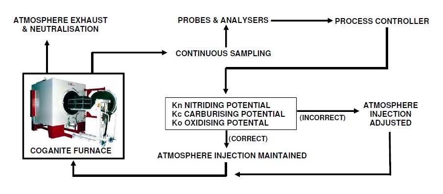 Batch Nitriding Furnaces | Fluidtherm Technology
